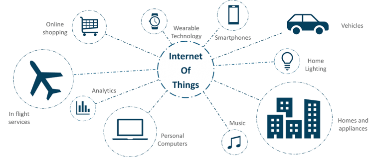Apa itu IoT? Pengertian, Sejarah, Prinsip, Manfaat dan Cara Kerja